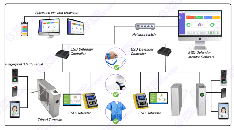 2024 Best ESD Turnstile For Sale | 2 Year Warranty & Affordable