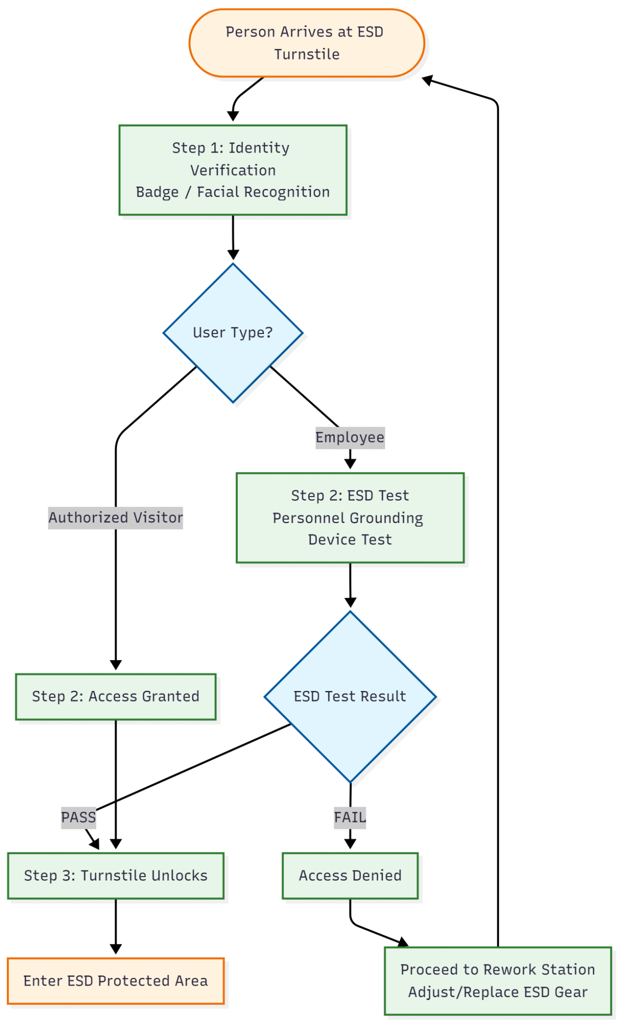2025 Practical Guide to Implementing ESD Access Control System