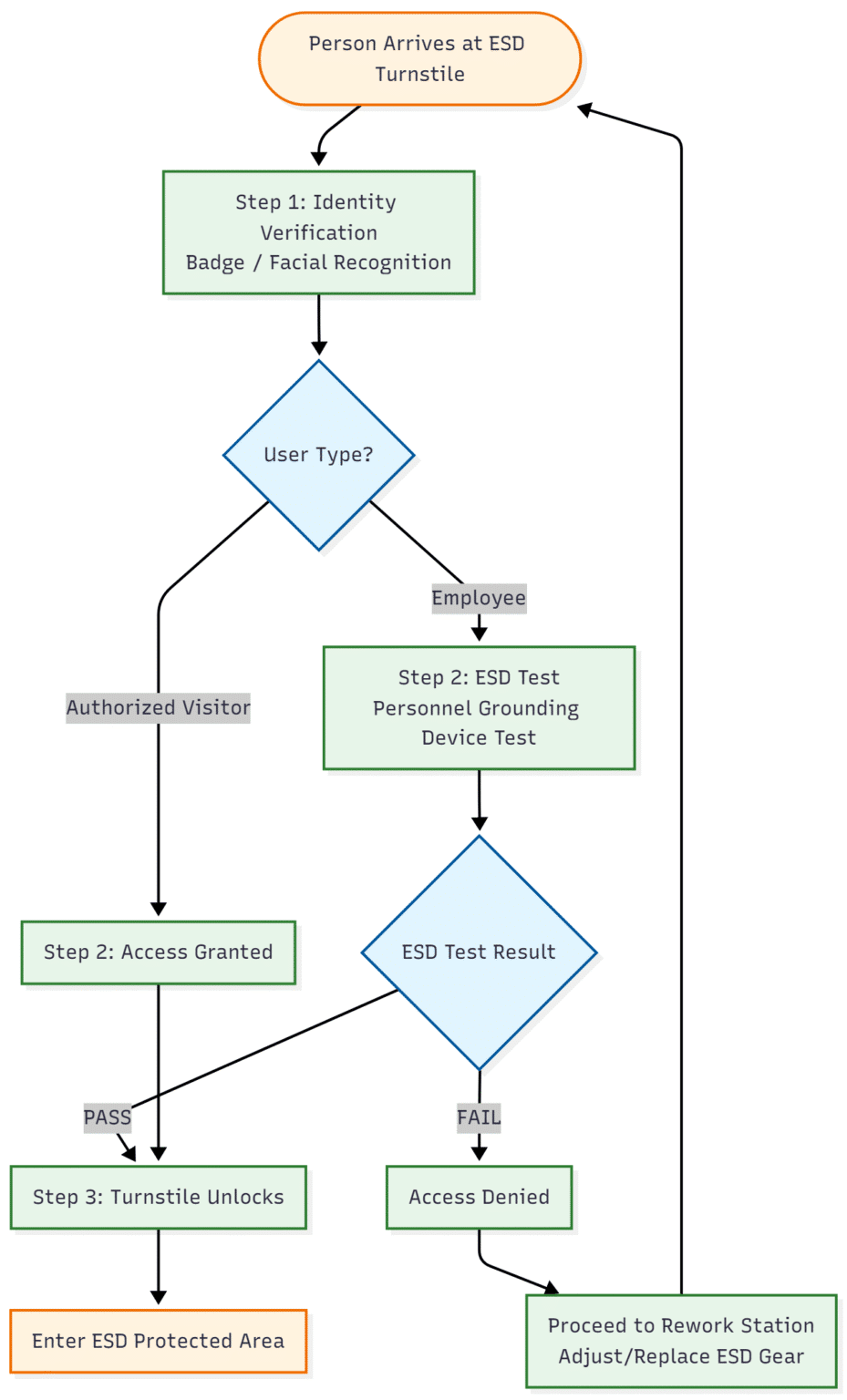 2025 Practical Guide to Implementing ESD Access Control System