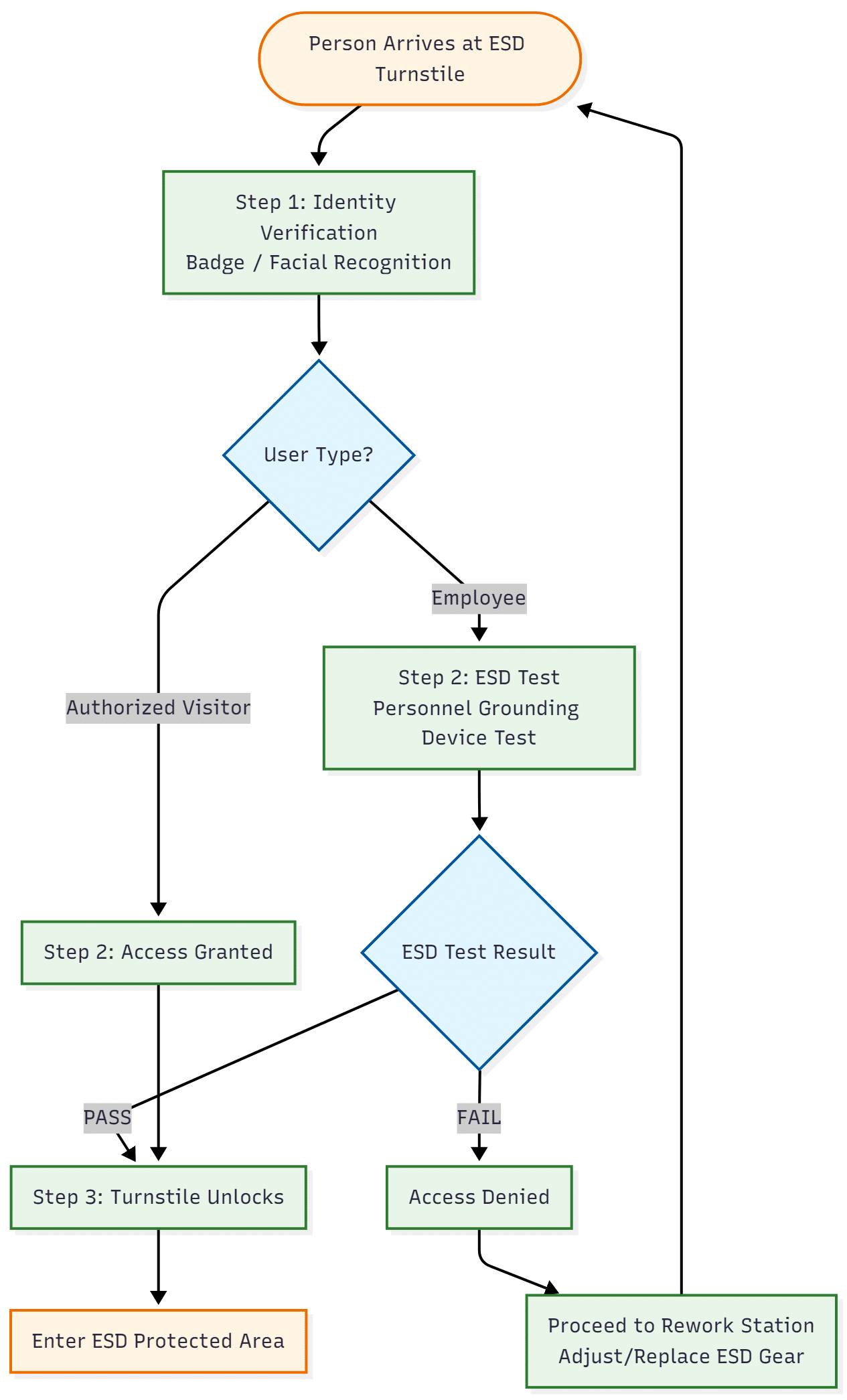 2025 Practical Guide to Implementing ESD Access Control System